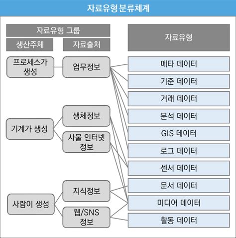 빅데이터의 데이터 유형 및 구조 분류체계 Cisp