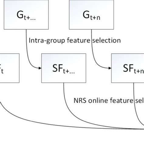 Overview Of Pso Nrs Online Feature Selection Download Scientific Diagram