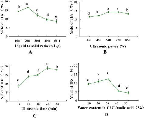Single Factor Experimental Design In Measuring The Effect Of Each
