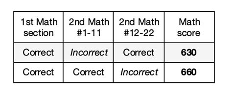 Understanding The Adaptive Scoring Algorithm Of The Digital Sat
