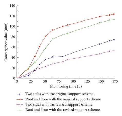 Comparison Curve Of Deformation Monitoring Download Scientific Diagram
