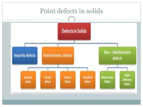 Point Defect In Solids Pdf