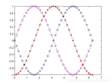 matlab之plot函数属性设置 plot t x CSDN博客