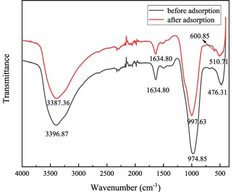 Ftir Spectra Of The Cerium Silicate Adsorbent Before And After Adsorption Download Scientific