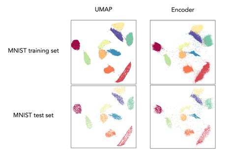 Our Comparison Of Umap Vs Encoder On The Mnist Dataset Which Confirms