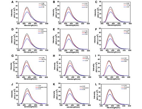 Selectivity Of Cqds Towards Gsh Each Graph Demonstrates The Pl Spectra
