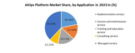 AIOps Platform Market Global Industry Analysis By Market