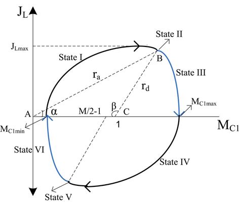 State Plane Trajectory Of Proposed Zvs Escc Switching Losses And A High