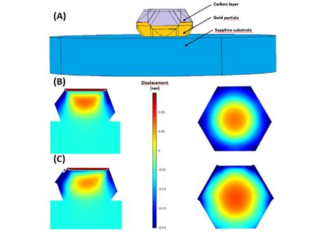 A Finite Element Method Simulations Of The Displacement Field In A