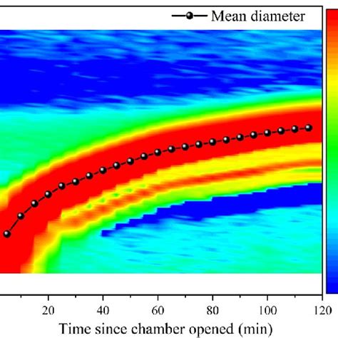 Particle Number Concentration And Particle Size Distribution As A Download Scientific Diagram