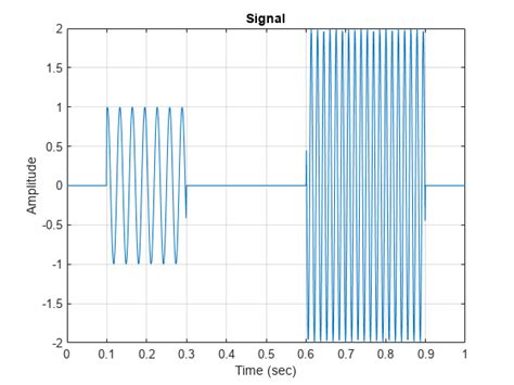 cwt continuous 1 d wavelet transform matlab