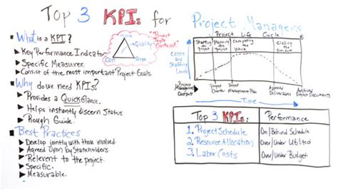 Top 3 Project Management Kpis