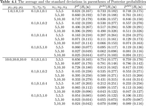Table 41 From Bayesian Hypothesis Testing For Homogeneity Of Coecients Of Variation In K Normal