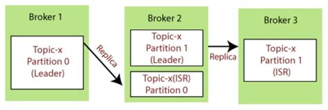 Kumar Ranjan Pandey On Linkedin Kafka Kafka Replication