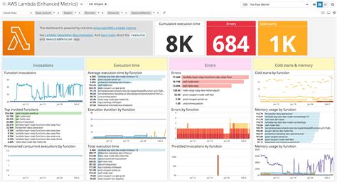 Monitoring Aws Lambda With Datadog Datadog