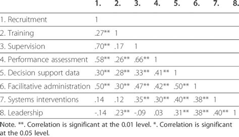 Pearsons Bivariate Correlations Between Seven Of The Eight
