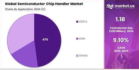 Semiconductor Chip Handler Market Size Cagr Of 9