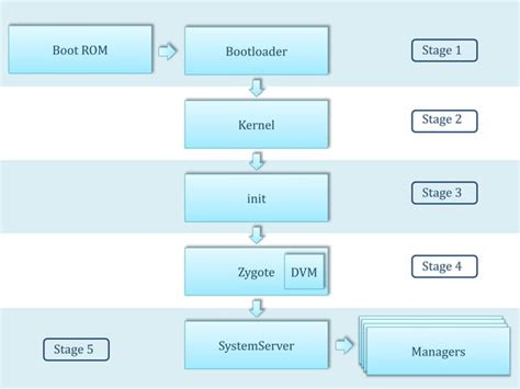 Android Booting Sequence Pptx