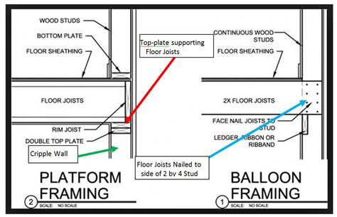 Balloon Framing Bay Area Retrofit