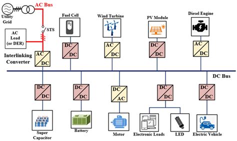 Configuration Of The Hybrid Ac Dc Microgrid [18] Download Scientific Diagram