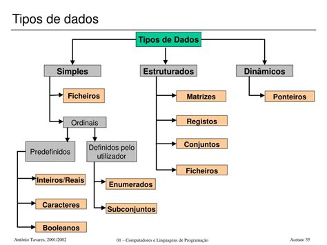 Ppt Computadores E Linguagens De Programação Powerpoint Presentation Id6081522