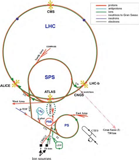 CERN Diagram