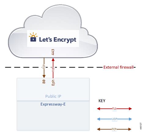 Cisco Expressway IP Port Usage Configuration Guide X14 0 ACME