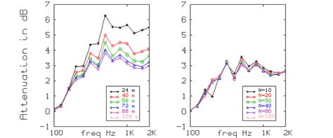 Attenuation In DB In The Case Of Figure Deg W M Left Graph Download Scientific