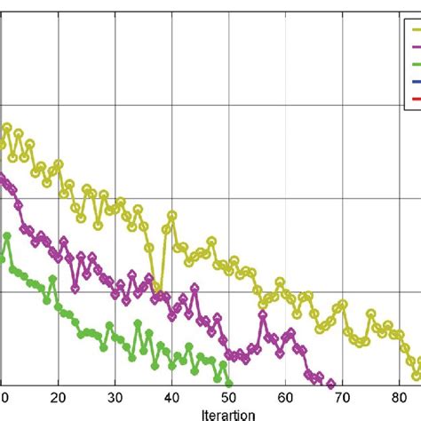 Convergence Rate Of Proposed Algorithm For Various Interval Durations