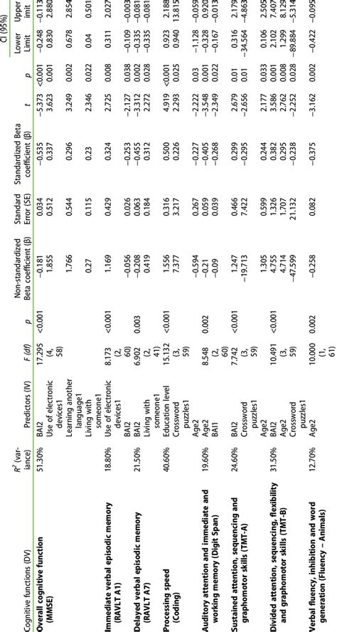 Multiple Linear Regression For Predicting Cognitive Reserve N 64