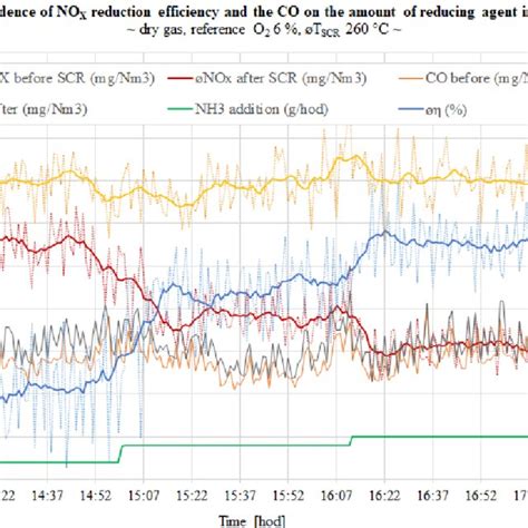 Summarization Of The Experimental Results For Scr And Sncr Download