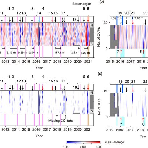 Example Of The Processing Of Stretching A Cross‐correlation