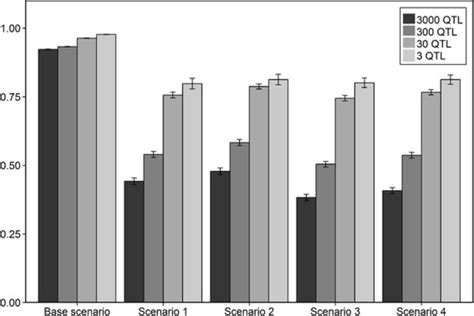 Accuracies Of Genomic Prediction Assuming Equal Allele Substitution