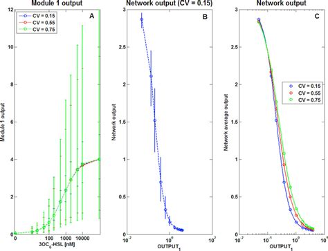 Output1 And Output2 Signals In The Two Module Network Including The Download Scientific