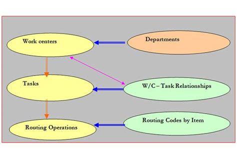 Procedures For Routing In Production Essay Writing Help