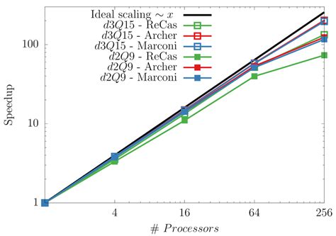Speedup As Defined In The Text Versus Number Of Processors For An Mpi