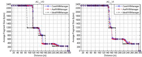 Average Fragment Size For Voice And Video Traffic Download Scientific Diagram
