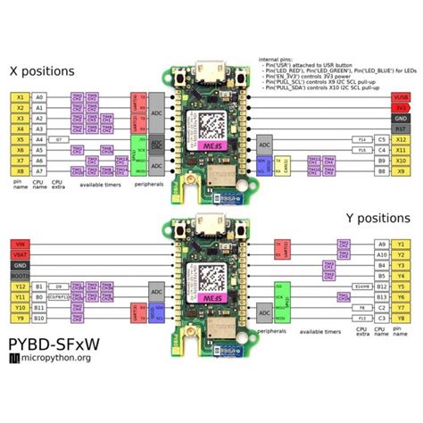 MicroPython Pyboard D Series With STM F And WiFi BT Australia