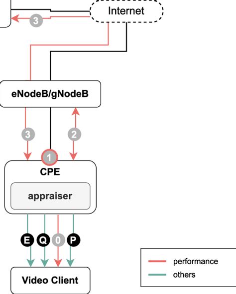 Metrics Gathering Locations Within The Proposed Architecture Download Scientific Diagram