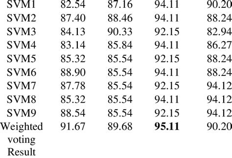 Ensemble Classification Results For Glcm Features With D3 Classifier í