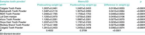Pre And Post Brushing Weight Of Teeth With Different Dentifrices Download Table