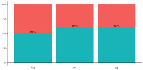 How To Combine Variables In Bar Chart By Using Ggplot In R Studio Stack Overflow
