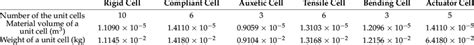 Number And Weight Of Six Kinds Of Fundamental Unit Cells Download Scientific Diagram
