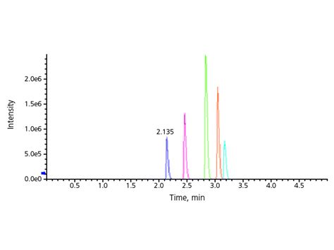 LC MS Performance Kits