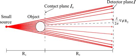 Schematic Of Propagation Based Phase Imaging With A Small Source R1 Is Download Scientific