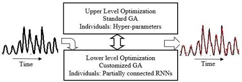 Bilevel Hyper Parameter Tuning For Time Series Prediction The Red Line