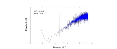 Output Spectrum Of The Adc Download Scientific Diagram