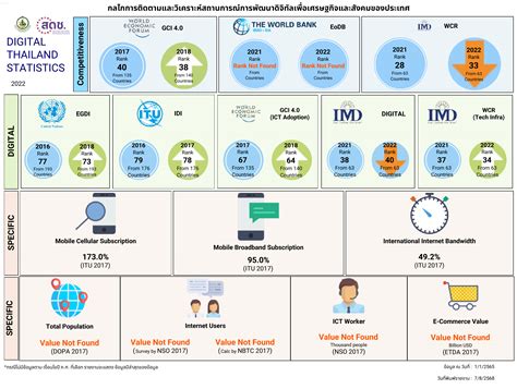 การติดตามและวิเคราะห์สถานการณ์การพัฒนาดิจิทัลเพื่อเศรษฐกิจและสังคอมของประเทศไทย ตัวอย่างการใช้