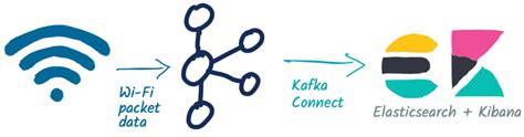 Stream Analyze And Visualize Wi Fi Data With Kafka And Friends