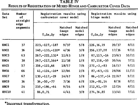 Table Iv From Matching Images To Models For Registration And Object